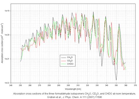 The Mpi Mainz Uvvis Spectral Atlas Of Gaseous Molecules Of Atmospheric