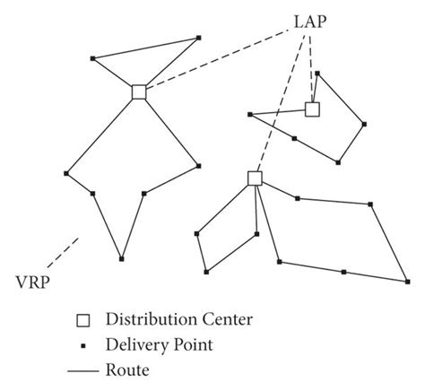 problem structure of lap vrp and lrp download scientific diagram