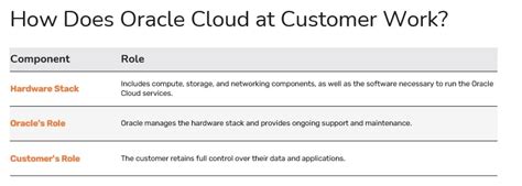 Oracle Software Hardware Complete