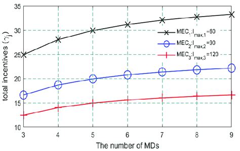 Optimal Strategy Of Mec γ With Respect To The Number Of Mds With
