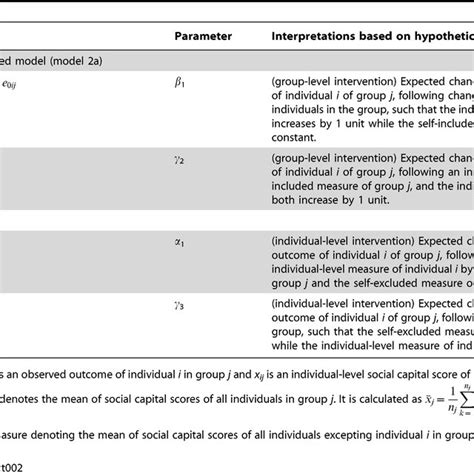 Decomposition Of Effect Of Cluster Mean Centered Self Included Model Download Table