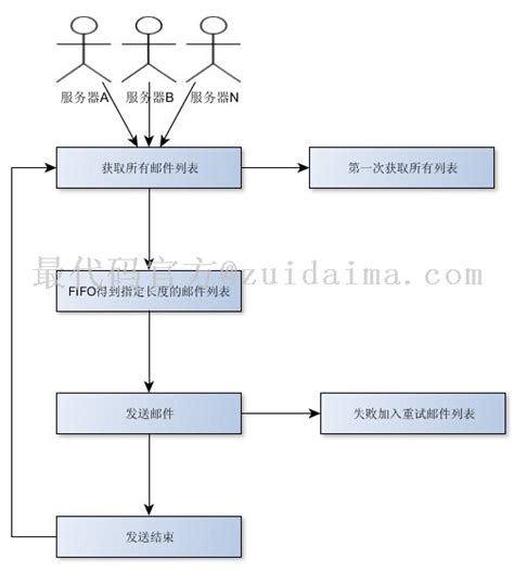 Java中使用fifo队列javautilqueue实现多台服务器发邮件的代码 代码 最代码