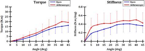 Ankle Torque And Stiffness During Inversion Test During Open And
