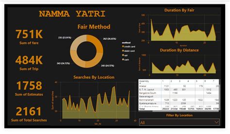 Yethish Pv On Linkedin Learningjourney Powerbi Dataanalytics