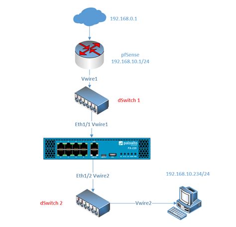 How To Configure Virtual Wire Interfaces In Palo Alto And ESXI VCenter Faatech