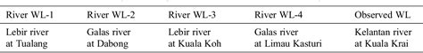 Table 1 From Flood Forecasting Of Malaysia Kelantan River Using Support