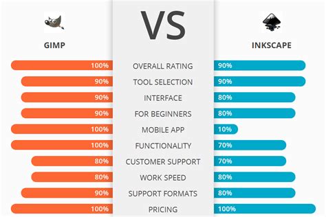 Gimp Vs Inkscape Which Software Is Better