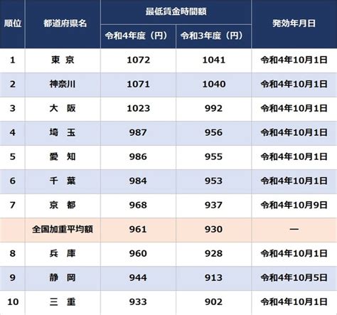 都道府県「最低賃金」ランキング｜資産形成ゴールドオンライン