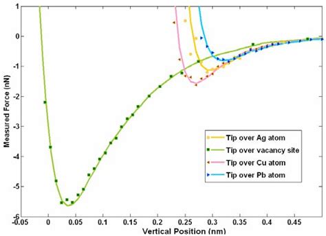 The Tip Sample Interaction Force In Different Positions As It Is Shown