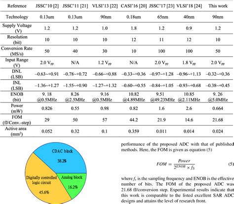 Figure 1 From A 10 Bits 50 Mss Sar Adc Based On Area Efficient And Low