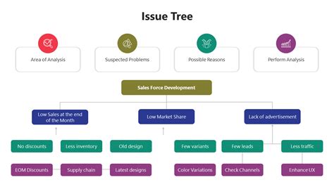 Grab Now Issue Tree PowerPoint And Google Slides Template