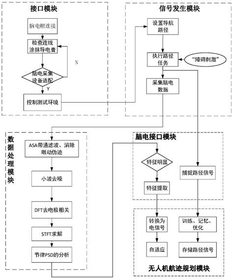 Unmanned Aerial Vehicle Flight Path Planning System Based On Electroencephalogram Eureka Patsnap