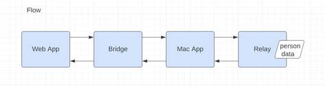 Relay Endpoint To Return Person Data Issue 494 Stakwork Sphinx