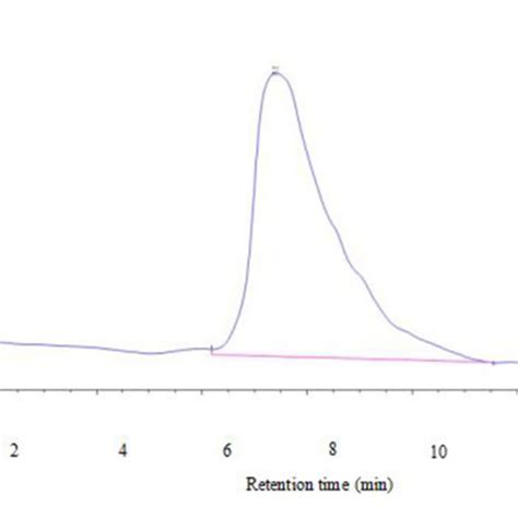 Gpc Chromatogram Of Exopolysaccharide Download Scientific Diagram