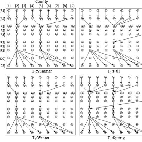 Material Flow Pattern For Scenario 11 In Each Time Period Download