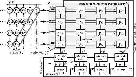 Figure 1 From A Systolic Memory Architecture For Fast Codebook Design