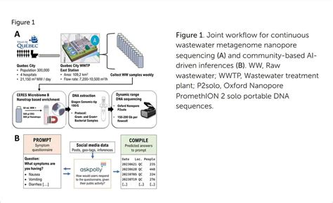 Leveraging Artificial Intelligence Community Analytics And Nanopore