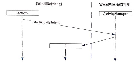 Android Intent 액티비티 간 데이터 전달 카미유 테크 블로그