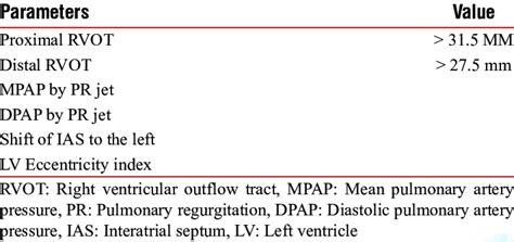 Summary Of Parameters Evaluated In Psax View Download Table