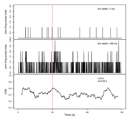 Joint Peristimulus Time Histogram Computed Across Three Trials
