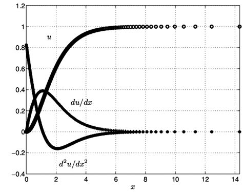 Numerical Solution For The Bvp 9 With No Slip Boundary Conditions Download Scientific Diagram