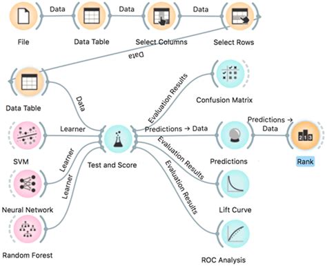 Orange Workflow With Selection Of Features And Data Mining Tools Download Scientific Diagram