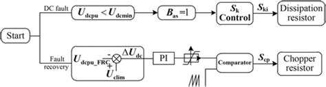 A Dc Fault Ride‐through And Energy Dissipation Scheme For Hybrid Mmc‐mtdc Integrating Wind Farms