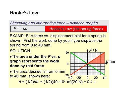 Hookes Law Elastic Potential Energy Understandings Hookes Law