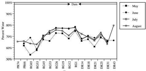 Spatial And Temporal Distribution Of Sediment Percent Water Download