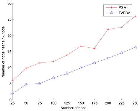 Sensors Free Full Text Node Self Deployment Algorithm Based On
