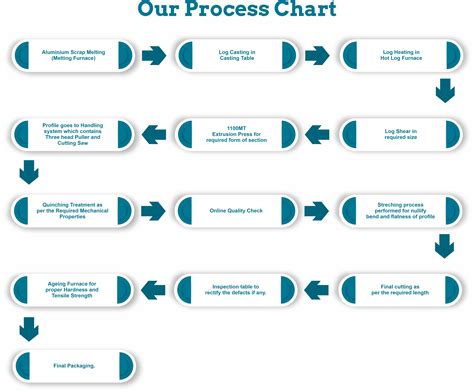 Process Chart Of Metlex Extrusion