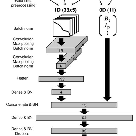 Fig A1 The Dnn Architecture Of The Dynamic Model That Predicts Future Download Scientific