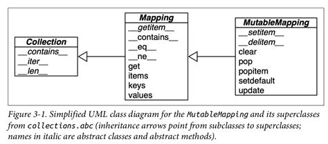 Fluent Python Chapter 3 Dictionaries And Sets Aidino