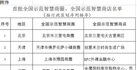 商务部：初步确定12个全国示范智慧商圈、16个全国示范智慧商店腾讯新闻