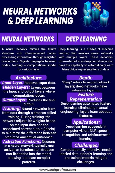 Neural Network And Deep Learning Techprofree