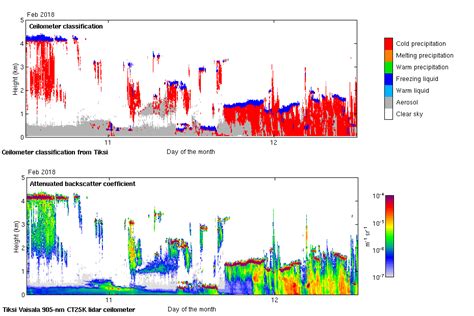 Hydrometeor Classification From Ceilometer Profiles In Arctic Stations