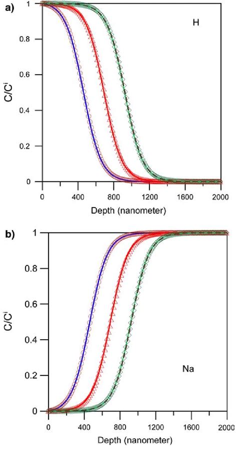 Comparison Of Compositional Profiles Of H A And Na B Computed With