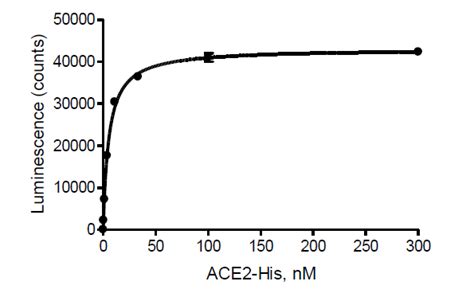 Spike S1 Rbd Sars Cov 2 Ace2 Inhibitor Screening Assay Kit Xl Biotec