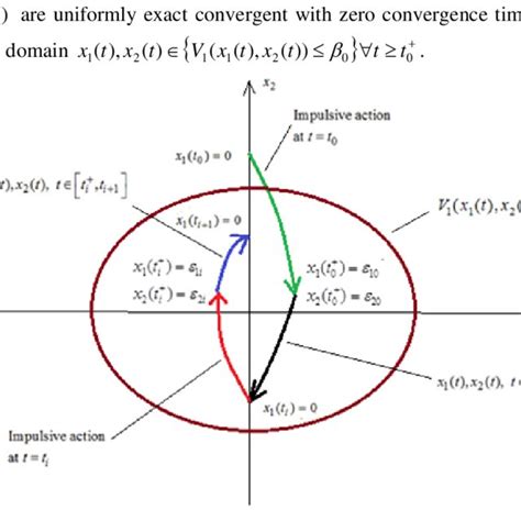 Simplified Hybrid Impulsive Effects In Perturbed System With The Download Scientific Diagram
