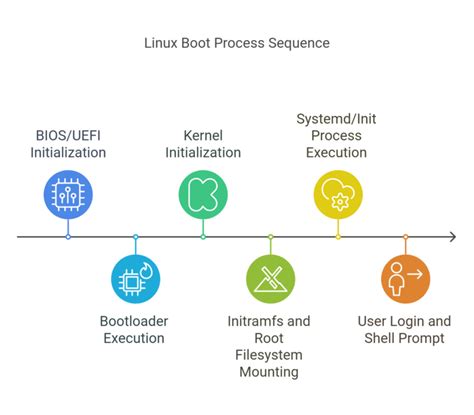 Linux Boot Process A Comprehensive Guide Gravitydevops