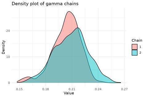 Stochastic Sir Model • Bayesssm