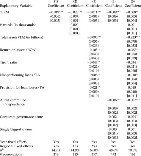 Cds Sample Ols Panel Regression Results Download Table