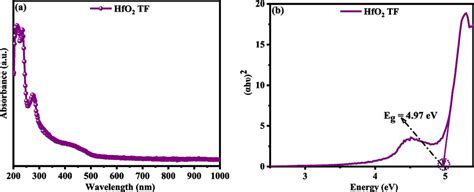 A Uvvis Spectrum B Taucs Plot Of Hfo2 Tf Download Scientific Diagram