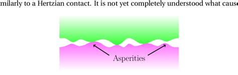 1 Asperities Or Protrusions Of A Surface Of Various Sizes Some Are