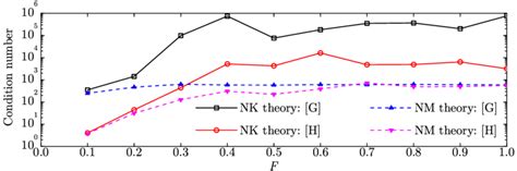 Condition Numbers Of Coefficient Matrices G And H For Nk Theory And Download Scientific