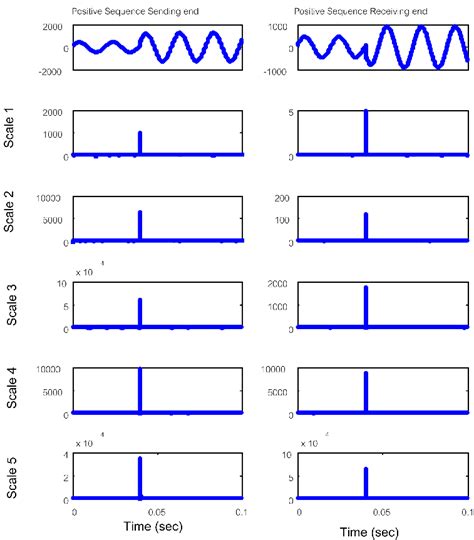 Wavelet Transform From Scale 1 To 5 For The Positive Sequence Of