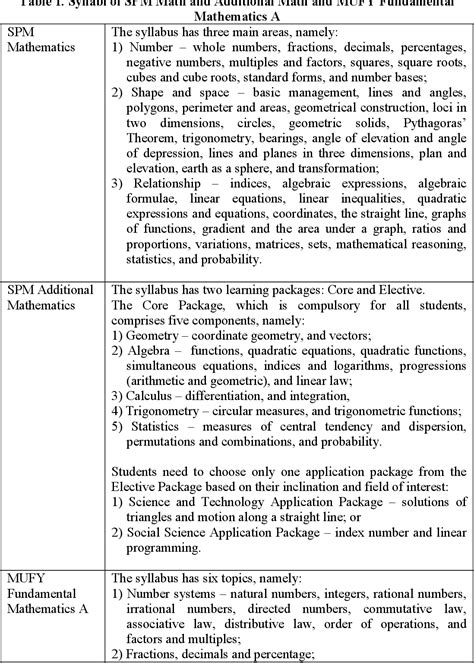Form 1 Mathematics Syllabus Malaysia Daily Mathematics Form 3 Kssm