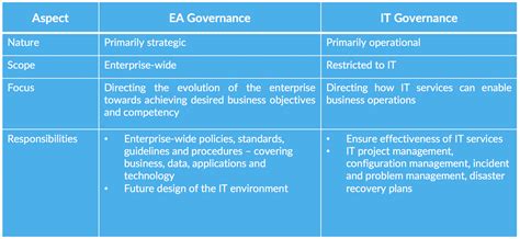 Enterprise Architecture Governance The Definitive Guide Leanix