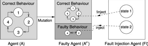 Figure 2 From Combining Fault Injection And Model Checking To Verify
