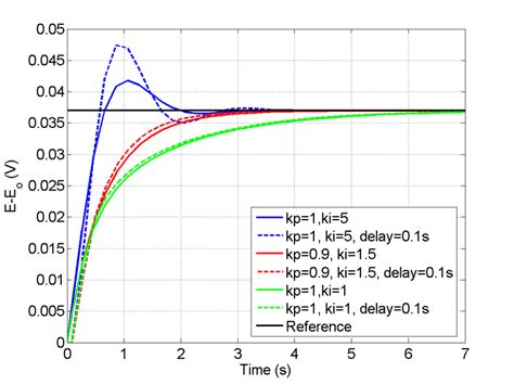 5 Closed Loop System Response For Different K P And K I Gains With And
